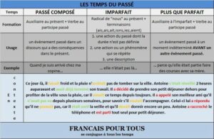 Les temps du passé B1 – aula de francès